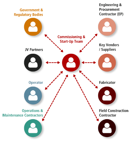 Commissioning and Interface Management